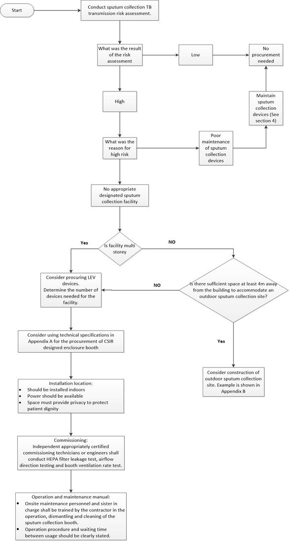 Guidelines for safe sputum collection - The HILLSIDE